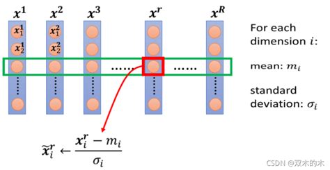2 6 李宏毅2021春季机器学习教程 类神经网络训练不起来怎么办（五）批量标准化（batch Normalization）tran Network With Numeric