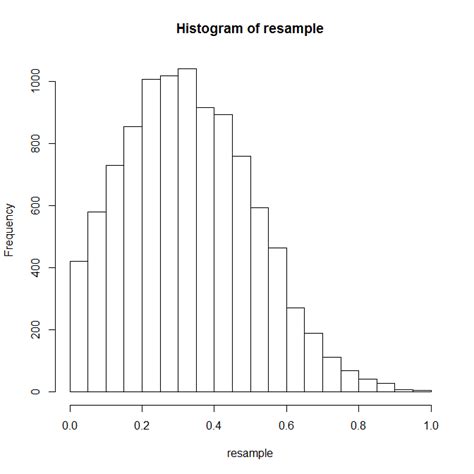Uniform Distribution How To Normal Sub Sampling Out Of A Uniformly Distributed Data Samples