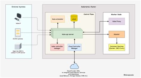 Prithvi Raj On Linkedin Kubernetes Docker