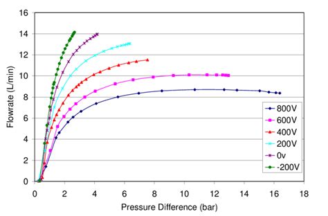 Steady State Flow Characteristics For The Piezoelectric Valve