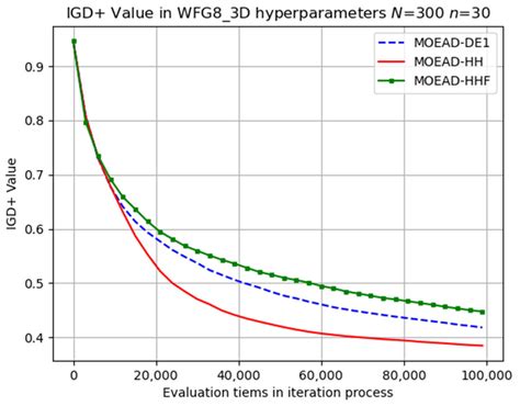 A New Hyper Heuristic Multi Objective Optimisation Approach Based On Moead Framework