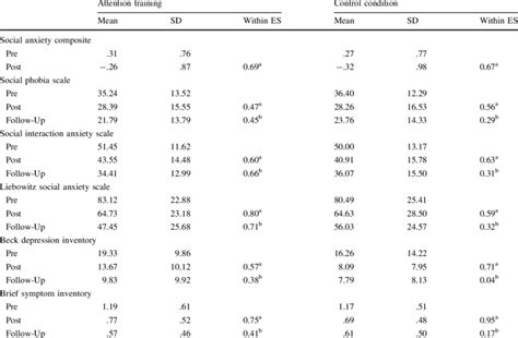 Means Standard Deviations And Effect Sizes For Primary And Secondary Download Table