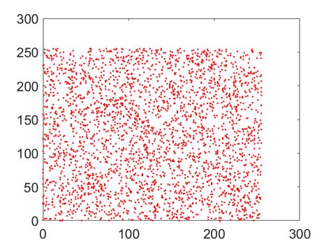 Correlation Distribution Of Adjacent Pixels Of Lena Plain And Cipher