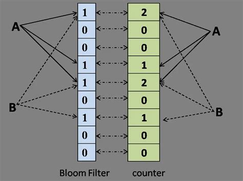 缓存穿透的解决方式？—布隆过滤器 Csdn博客