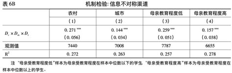 交互项回归与分组回归有什么差异？ 知乎
