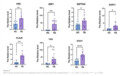 Figure 1 From Classification Of Tuberculosis Related Programmed Cell Death Related Patient