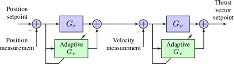 Figure 1 From Experimental Flight Testing Of An Adaptive Autopilot With