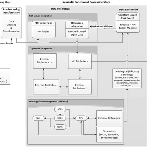 Ontology Driven Open Data Enrichment Framework In The Context Of The