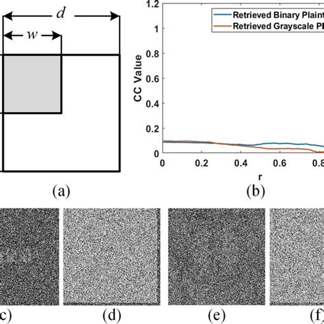 Schematic Diagram Of The Encryption Process I And Ii In The Phase Only Download Scientific