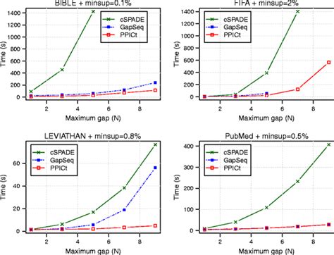 Cpu Times For Several Maximum Gap With Fixed Minsup Over Bible Fifa