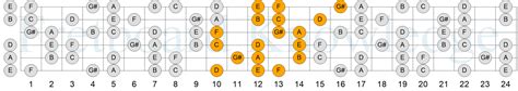 A Harmonic Minor 3NPS Positions Fretboard Knowledge
