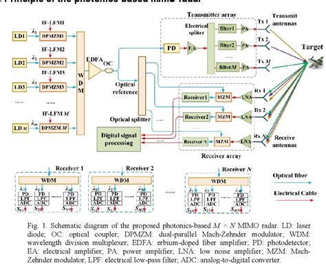 Figure 1 From Photonics Based Mimo Radar With High Resolution And Fast