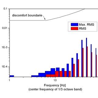 Diagrams Of Root Mean Square And Maximum Root Mean Square Value Of Download Scientific Diagram