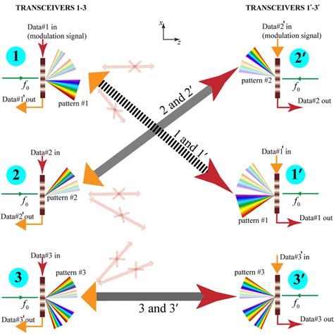 application of stp diffraction gratings to a full duplex space time