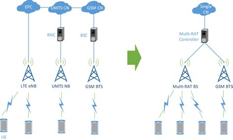 Multi Rat Network Architecture Download Scientific Diagram