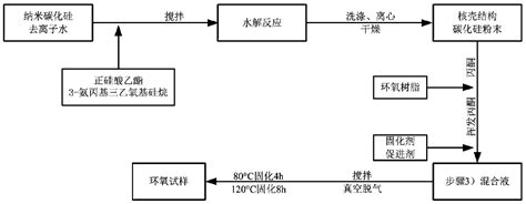 Nonlinear Composite Insulating Material With Core Shell Structure And Preparation Method