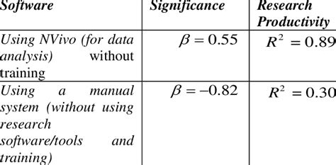 Comparison Of Nvivo For Data Analysis Without Training Versus A