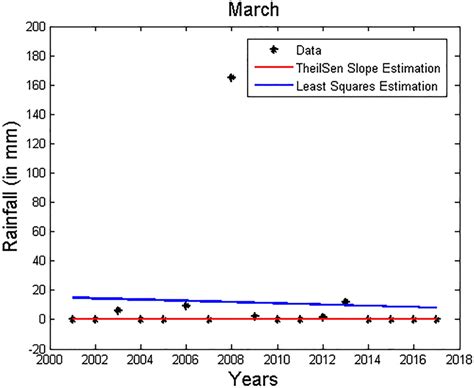 Theil Sen Slope Estimates And Least Square Estimates For Average Download Scientific Diagram