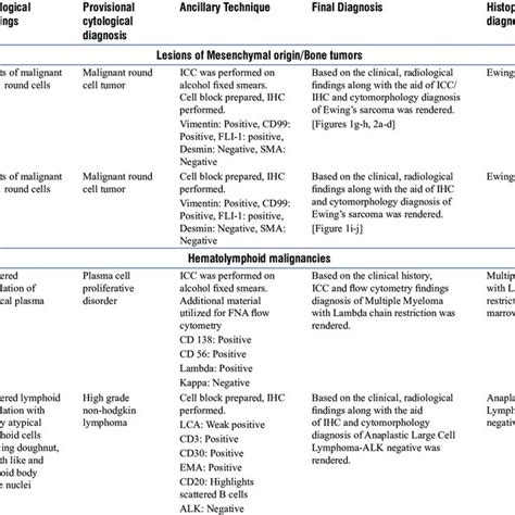 A L Pictures Of The Patients Showed Malignant Scalp Lesions In First