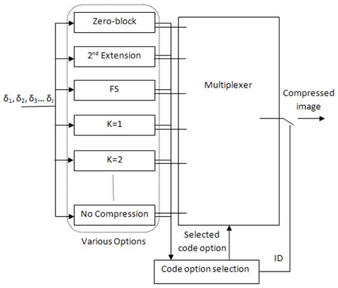 Block Adaptive Encoder Download Scientific Diagram