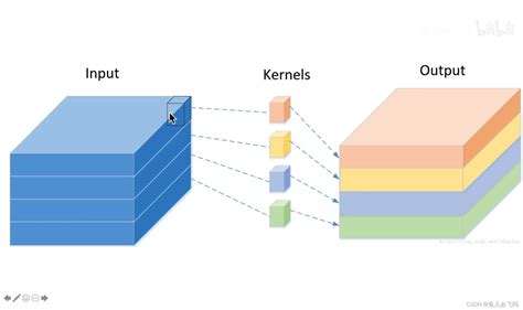 深度可分离卷积的理解深度可分离卷积影响卷积核尺寸吗 Csdn博客