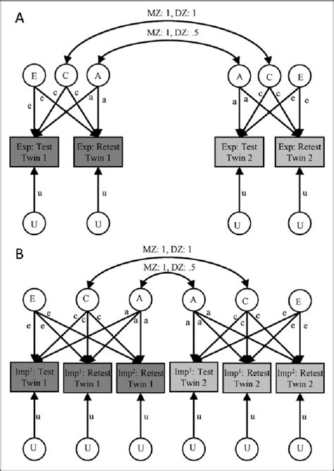 Univariate Genetic Model Fitting A Aceu Model For Explicit Measures