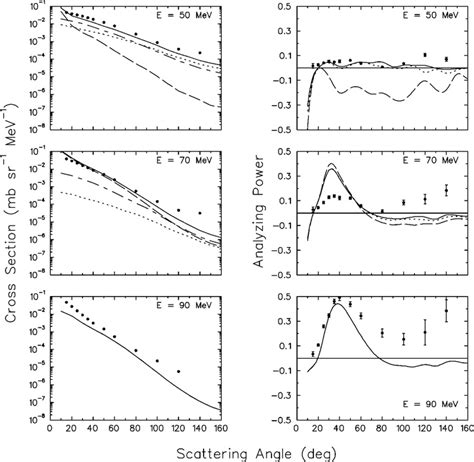 Double Differential Cross Sections And Analyzing Powers As A Function Download Scientific