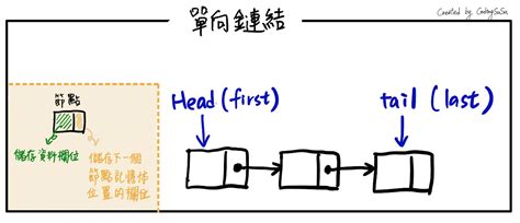 Java資料結構深入 絕對要會的 List家族 Linkedlist篇 Coding Susu Java資料結構深入 絕對要會的 List家族 Linkedlist篇 Coding Susu