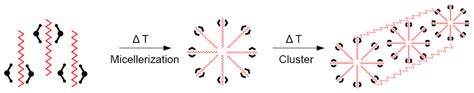 Thermotropic And Thermochromic Polymer Based Materials For Adaptive