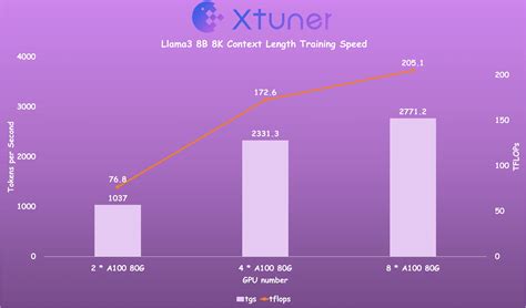 全网首发Llama 3 微调项目实践与教程XTuner 版 哔哩哔哩