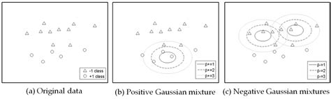 Finding Gaussian Mixtures For Positivenegative Classes Download Scientific Diagram