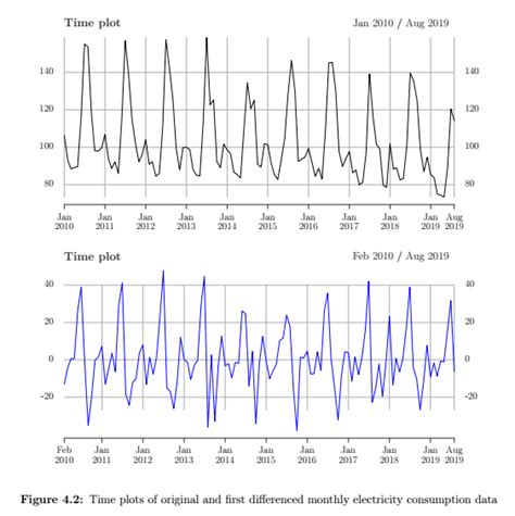 What Are Suitable Datasets For Univariate Time Series Forecasting With Rnns Lgbm Tbats Sarima