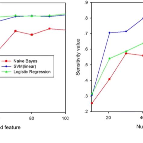 auc and sensitivity curves on stroke dataset a auc curve b