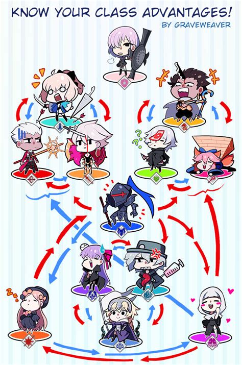 Fate Grand Order Class Advantages By Graveweaver On Deviantart