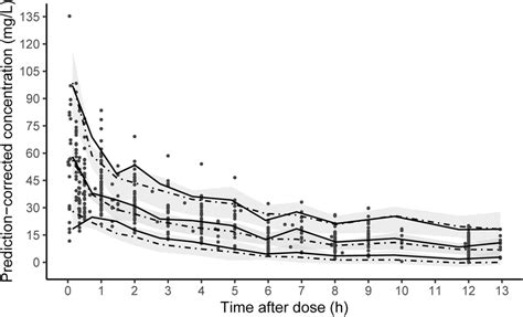 pc vpc plot for the final population pk model of meropenem in crrt