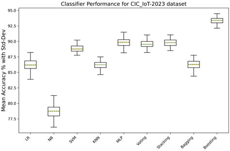 Using Ensemble Learning For Anomaly Detection In Cyber Physical Systems