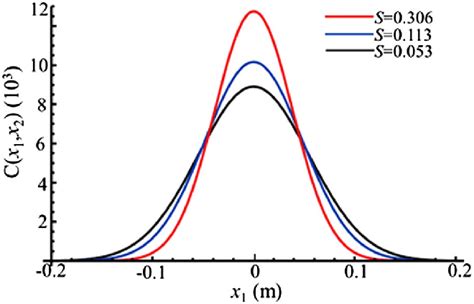 Theoretical Description Of The Detection Scheme In Terms Of Coincidence