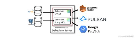 实时数据同步利器debezium教程 Csdn博客