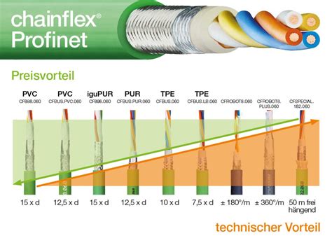 Profinet Cables Why Igus Blog