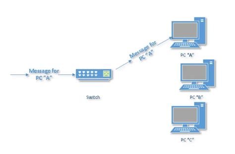 What S The Difference Between A Hub A Switch And A Router Elevating Your Project Profits