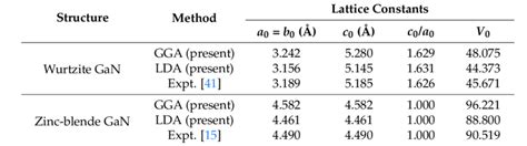 Lattice Constants Of Gan Crystals Download Table