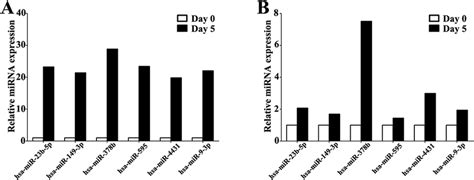 Comparison Between Microarray Data And Qpcr Results The Expression
