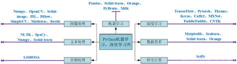 python机器学习、深度学习库总结
