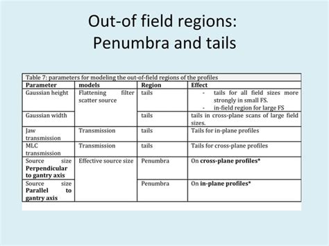 Tps Modeling And Beam Commissioning At Uihc Radiation Oncology Pdf