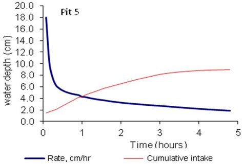 Double Ring Infiltrometer Test Results For Rate And Cumulative Intake Download Scientific