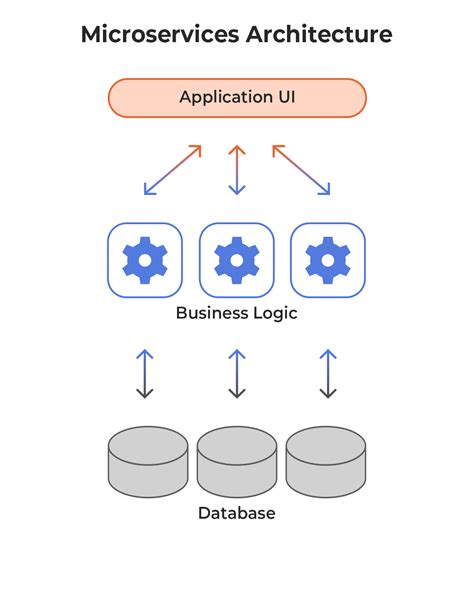 2 The Modern Application Architectures