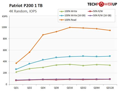 Patriot P200 1 Tb Review Synthetic Testing Random And Sequential Techpowerup