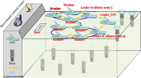 Figure 1 From Multi Usv Task Planning Method Based On Improved Deep