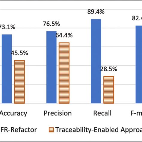 Performance In Predicting The Necessity Of Refactoring Download