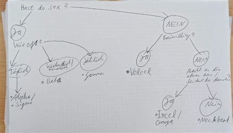 Welchen Rang Nehmt Ihr Innerhalb Der Sozio Sexuellen Hierarchie Ein Sex Frauen Männer